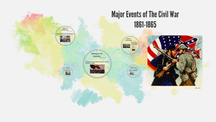 Major Events of The Civil War by Macy Downing on Prezi