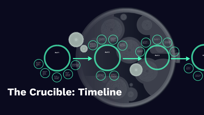The Crucible: Timeline by Hunter Schultz on Prezi