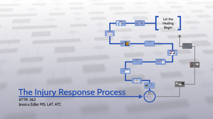 ATTR 362: The Injury Response Process by Jess Edler on Prezi