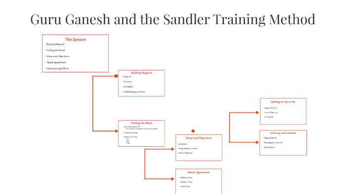 Guru Ganesh and The Sandler Training Method by Caitlyne Brown on Prezi