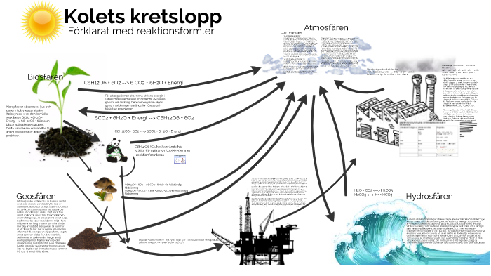 Jonas och Nils kolets kretslopp by Jonas Almström on Prezi
