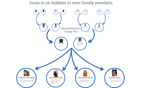 Mitchell Rausch's Family Tree by mitchell rausch on Prezi