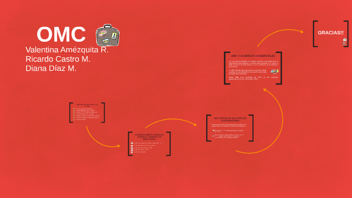 PRINCIPIOS ESTRUCTURALES DE LA OMC by diana diaz on Prezi