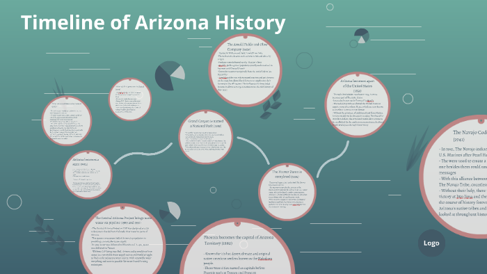 Arizona becomes a state (1912) by rebecca shapiro on Prezi