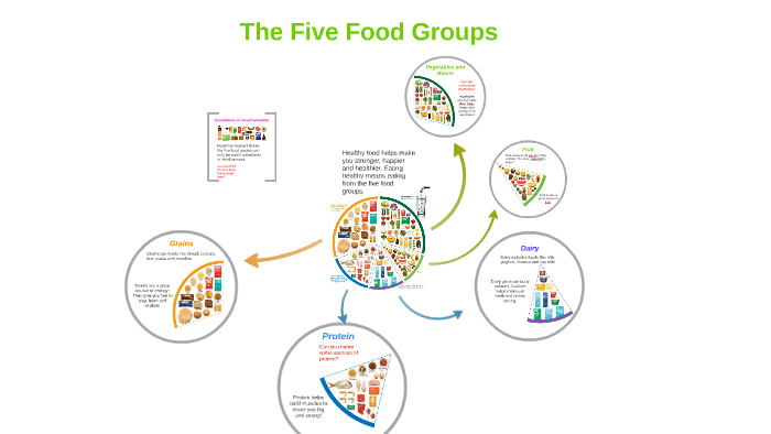 The Five Food Groups by Katherine Woollett on Prezi