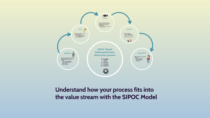 SIPOC model by on Prezi