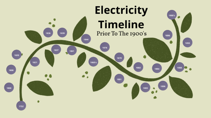 Electricity Timeline by marlee meyer on Prezi