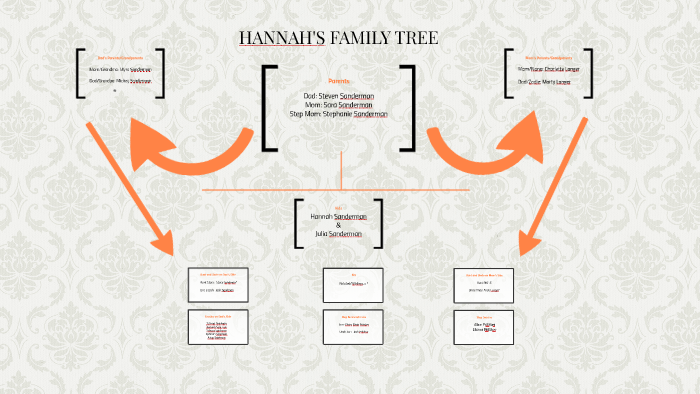 MY FAMILY TREE by Hannah Sanderman on Prezi