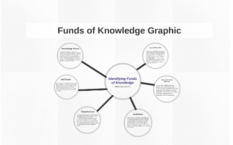 Identifying Funds of Knowledge by Carmen Gorecki on Prezi