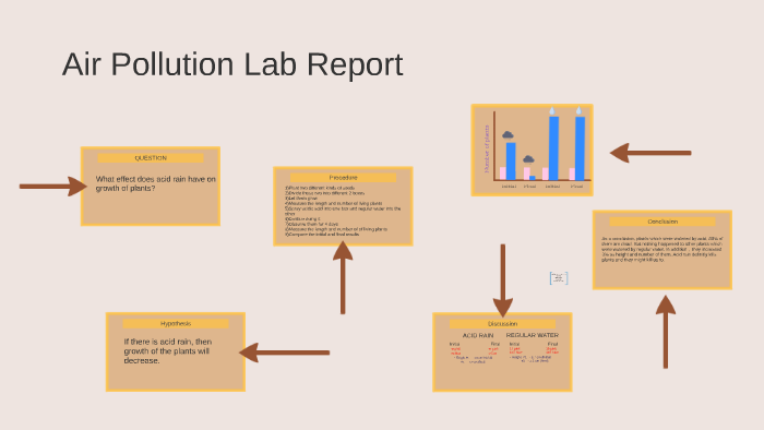 Air Pollution Lab Report by ogulshat amanova on Prezi