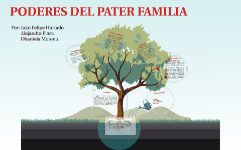 Poderes del pater familia by Alejandra Plaza on Prezi