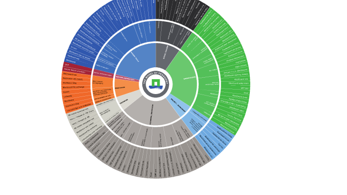 Wheel of Pedagogy by on Prezi