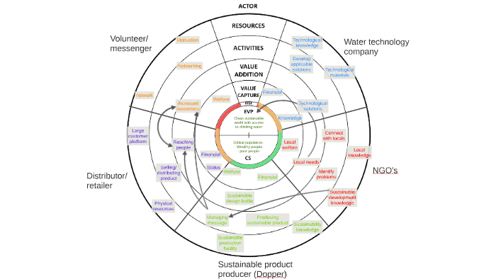 Ecosystem pie model Dopper by Wouter Kersten on Prezi