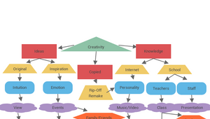 Creativity Concept Map by Chris Rush on Prezi Design