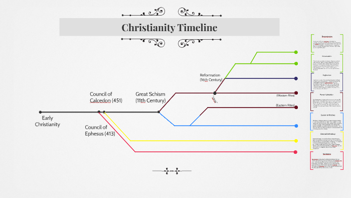Christianity Timeline by Justine Holm on Prezi