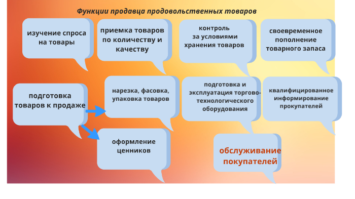 Технология розничной торговли by Королева Елена on Prezi