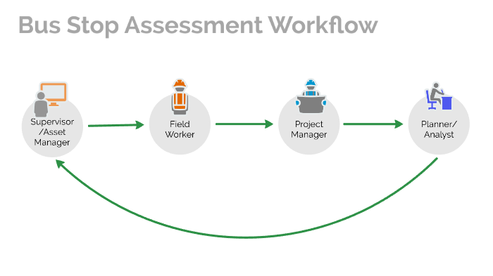 Bus Stop Assessment Workflow by Jayson Hagen on Prezi