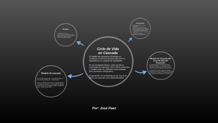 Modelo de Cascada del Ciclo de Vida del Desarrollo by José Paez on Prezi