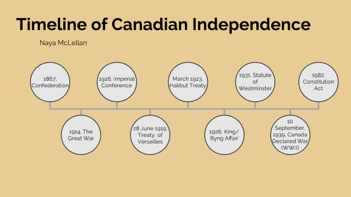 Timeline of Canadian Independence by Naya McLellan on Prezi