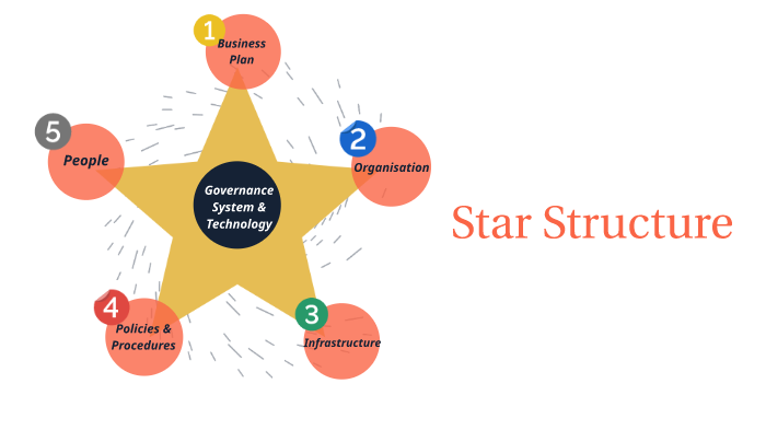 170703_PMU_Star structure by Thao Nguyen on Prezi