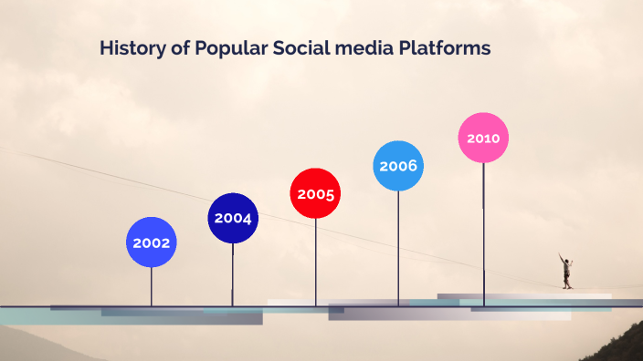 History of Popular Social media Platforms by TCE 259 on Prezi