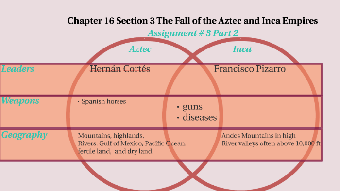 Chapter 16 Section 3 The Fall of the Aztec and Inca Empires by Bre ...