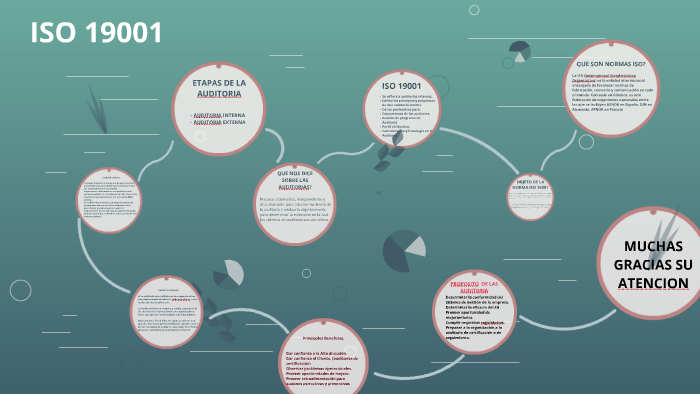 QUE ES ISO 19001 by rodrigo braganza on Prezi