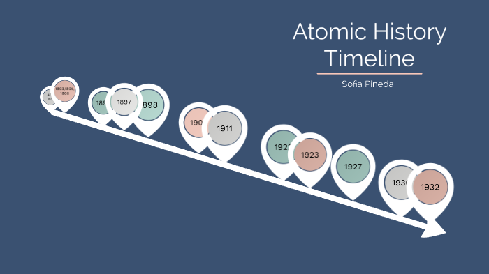 Atomic history timeline by sofia pineda on Prezi
