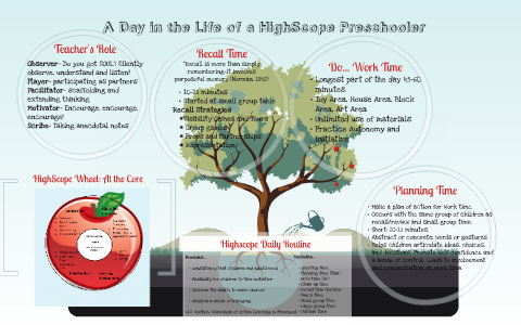 Highscope Wheel and Daily Routine by Christine Stark on Prezi