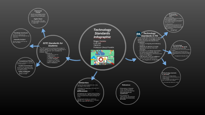 Technology Standards Infographic by Megan Detwiler on Prezi