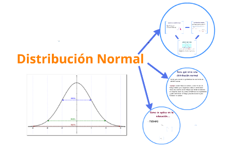 Distribucion continua de probabilidad (Distr. Normal) by on Prezi