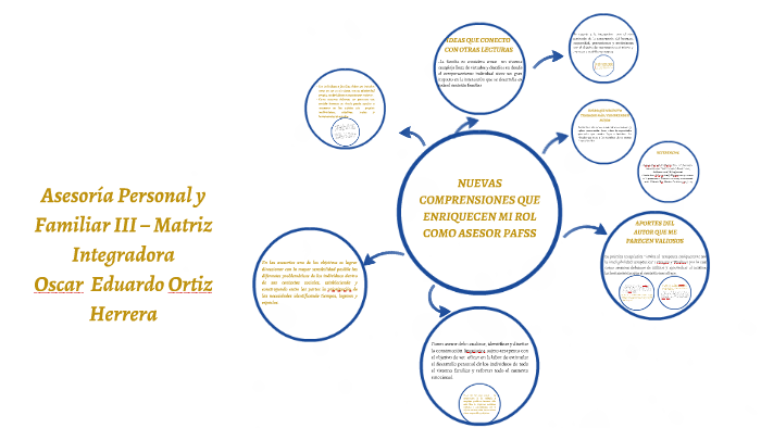 Asesoría Personal y Familiar III – Matriz Integradora by Oscar Ortiz on ...