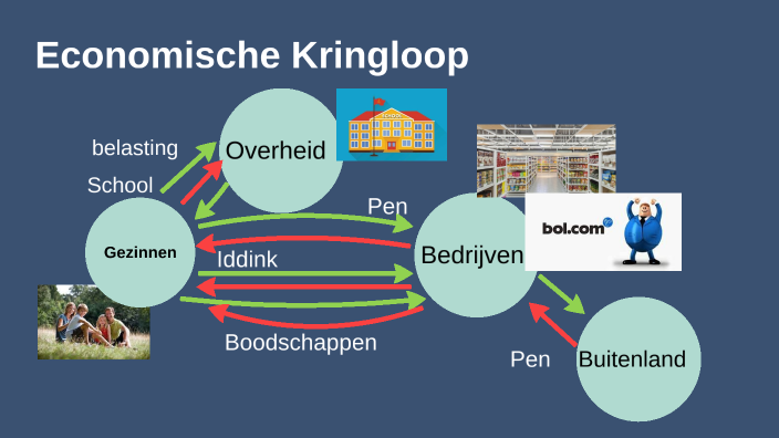 2 E&O- Level 1- Economische kringloop by Marco Deman on Prezi