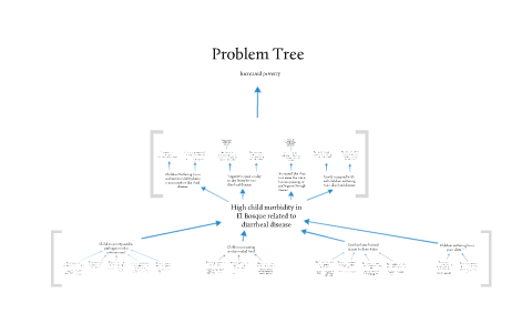 Problem and Solution Trees by Forest Reider on Prezi
