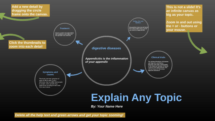 Digestive Diseases: Appendicitis by ivy ai on Prezi