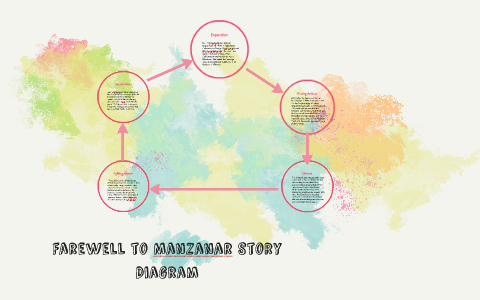 Farewell to Manzanar Story Diagram by beau williams on Prezi
