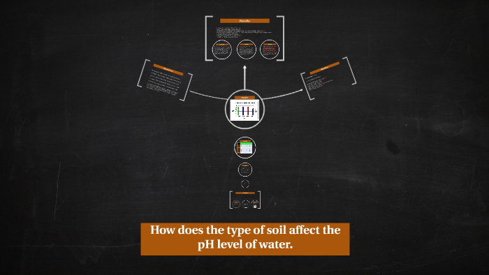 How does the type of soil affect the pH level of water. by Kevin Kulich ...