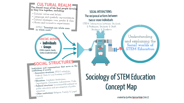 A Concept Map For Stem - Map