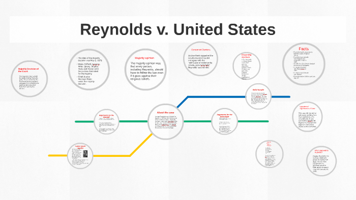 Reynolds v. United States by MacKenzie Dexter on Prezi