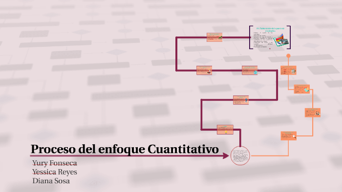 Proceso del enfoque Cuantitativo by Yury Rivas on Prezi