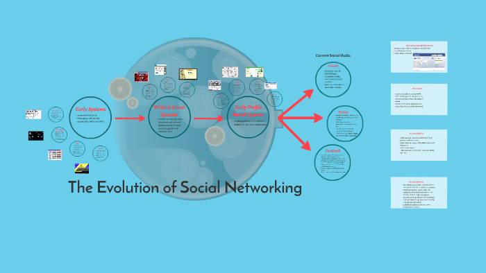 The Evolution of Social Networking by Frank Gomoka on Prezi