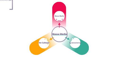 De invloed van massa media op de samenleving, cultuur en zichzelf by ...
