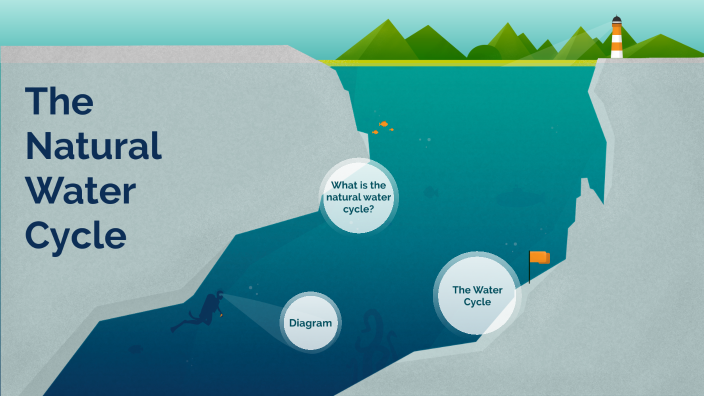 The natural water cycle by Hannah K on Prezi