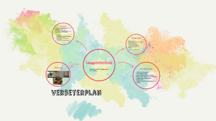 Verbeterplan by Suzanne Schoenmaker on Prezi