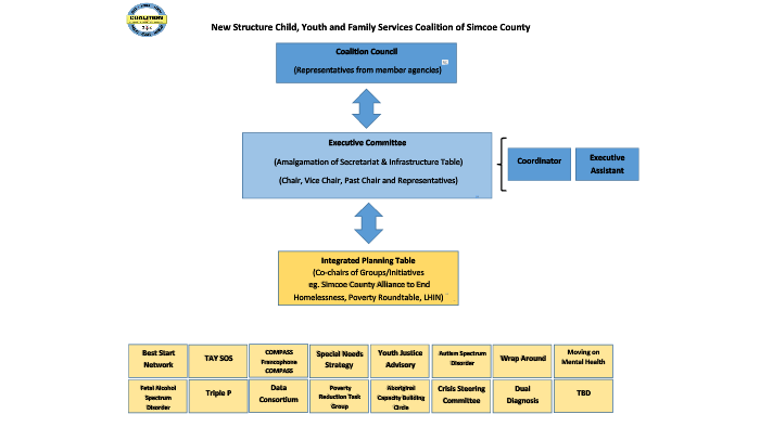 New Coalition Structure by CYFS Coalition Simcoe County on Prezi