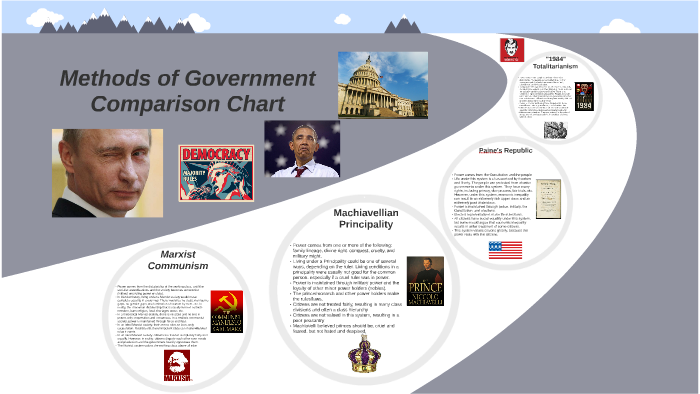 Methods of Government Comparison Chart by Zac Wright on Prezi