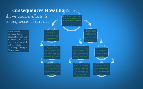 Consequences Flow Chart LHP by Jill Bolduc on Prezi