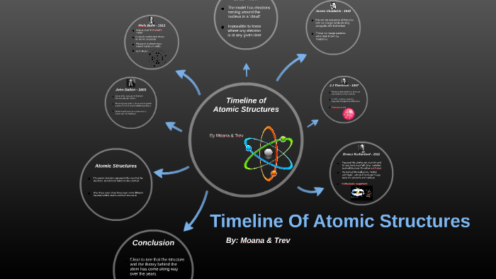 Timeline Of Atomic Structures by Trev Scown on Prezi