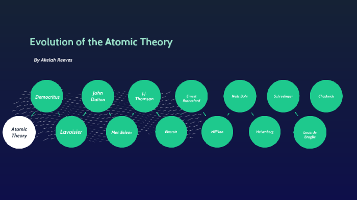 Evolution of the Atomic Theory Timeline by Akelah Reeves