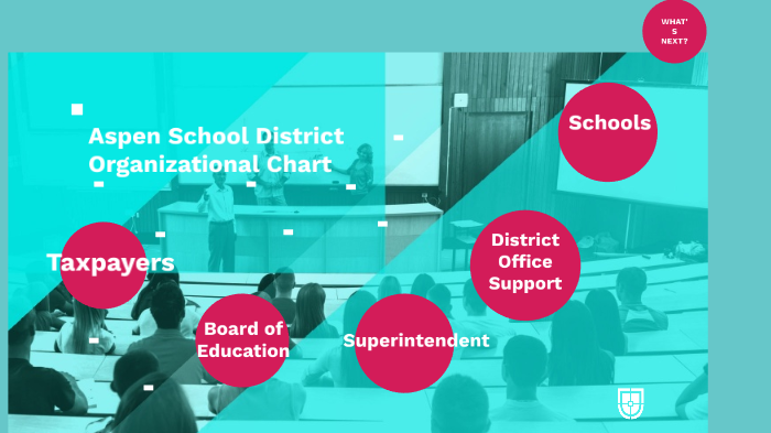 Aspen School District - Organizational Chart by Tom Heald on Prezi